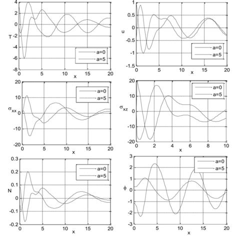 Variation Of Physical Quantities At Different Values Of Magnetic Field