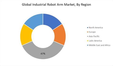 Latest Global Industrial Robot Arm Market Size Share Worth USD 64 3