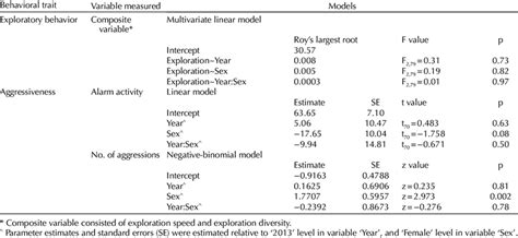fixed effects models for testing between year and sex related
