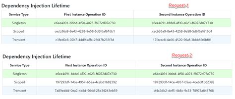 Addtransient Vs Addscoped Vs Addsingleton Example In Aspnet Core Jayant Tripathy