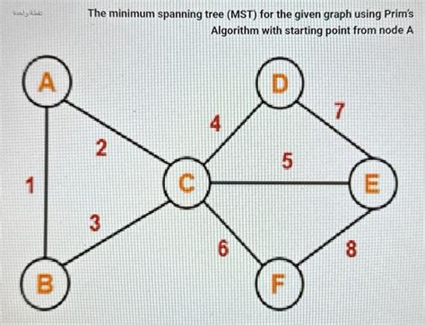 Solved The Minimum Spanning Tree Mst For The Given Graph