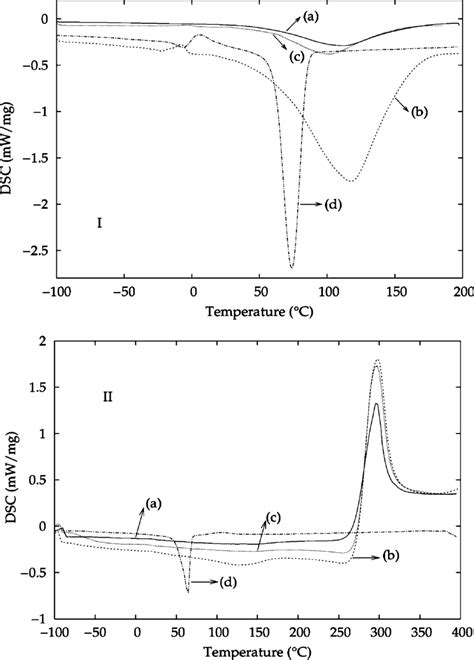 Dsc First I And Ii Second Run Curves For A Cross Linked Chitosan Download Scientific