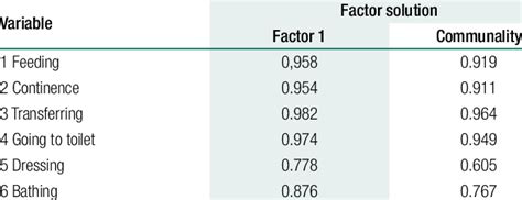 Factor Solution Of Katz Index N691 Download Scientific Diagram