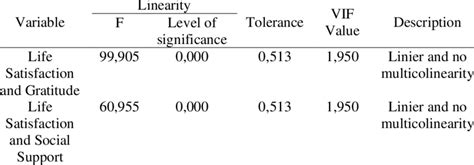 Linearity Test And Multicollinearity Test Download Scientific Diagram
