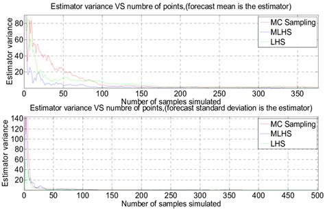 Sampling Method Convergence Rate Comparison In The Above Example MLHS Download Scientific