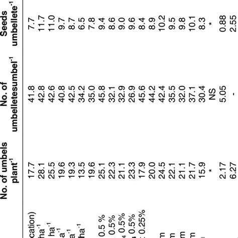 Effect Of Micronutrients On Yield And Yield Attributing Characters In