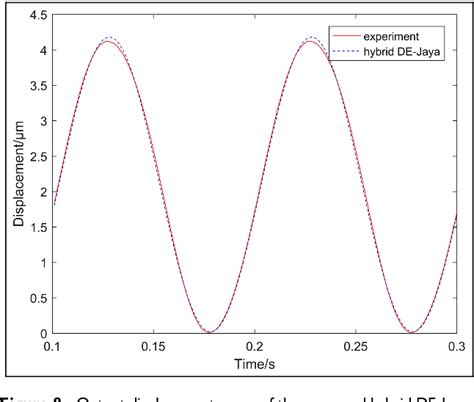 figure 1 from discrete time rate dependent hysteresis modeling and
