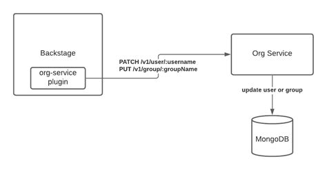 RFC Customizable User Profiles And Groups Issue Backstage Backstage GitHub