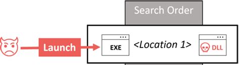 Dll Sideloading And Cve Attacks Show Diversity Of Threat Landscape