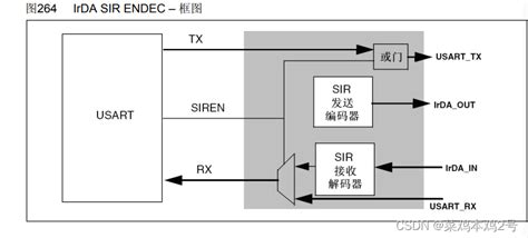 stm32 usart 通用同步 异步串行接收 发送器 2 stm32 irda csdn博客