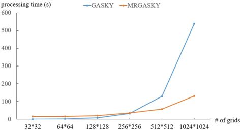 Figure 6 From Mapreduce Based Computation Of Area Skyline Query For