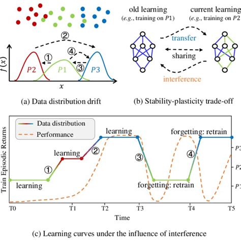 an illustration of the catastrophic interference in the single task rl download scientific