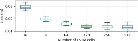 Figure 4 From An Encoded Lstm Network Model For Wifi Based Indoor Positioning Semantic Scholar