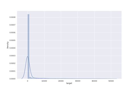 Regression Reversing Log Transformed Target After Training R2 Score Interpretation Cross