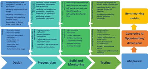Benchmarking Metrics For Genai In Am Develop Genai Models