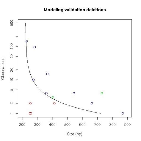 Distinguishing Putative Deletions From False Positives In Genotyping Download Scientific