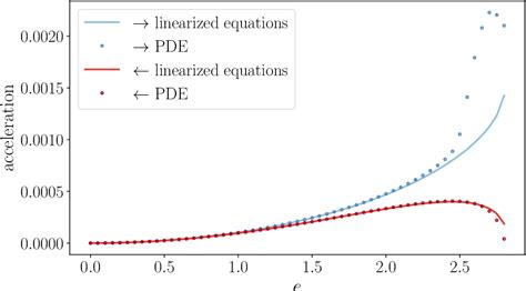 Figure 3 From Negative Radiation Pressure In The Abelian Higgs Model Semantic Scholar