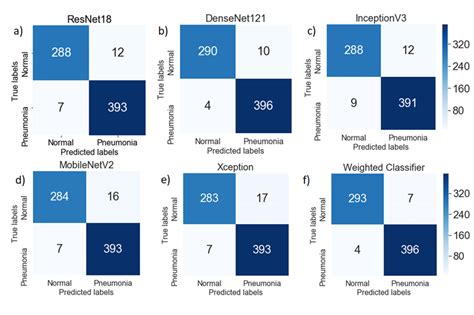 Confusion Matrix For A Resnet18 B Densenet121 C Inceptionv3 Download Scientific