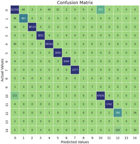 Confusion Matrix Of The Mlp Based Ensemble Results Download