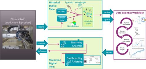 overview architecture of a knowledge graph based digital twin