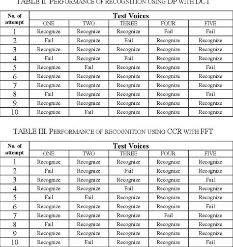 Table Iii From Performance Analysis Of Isolated Speech Recognition Technique Using Mfcc And