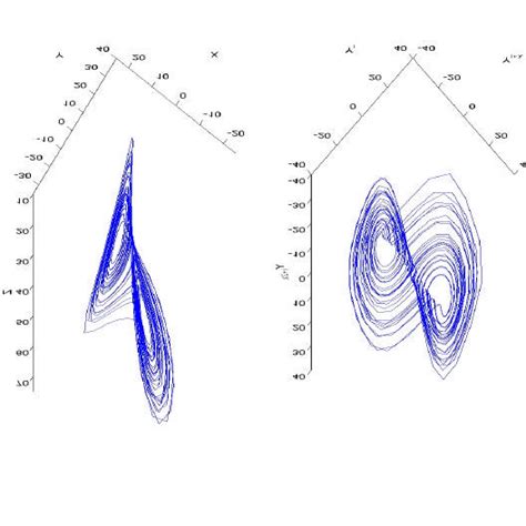 Phase Space Plots For The Lorenz System Left 1000 Points From The