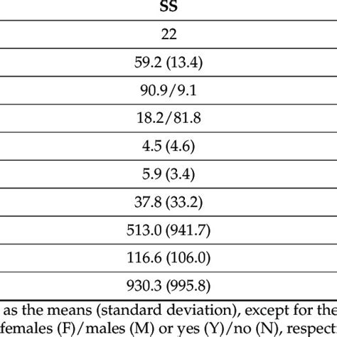 The Demographics Clinical Data And Biomarker Quantification For Each