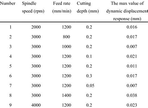 The Processing Parameters And The Max Dynamic Displacement Value Of The
