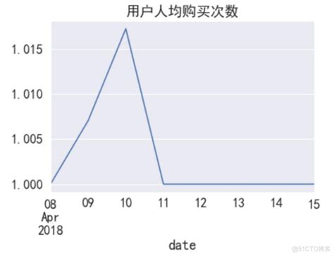 【python】京东消费行为数据分析可视化实战案例qq62985c01d4e12的技术博客51cto博客