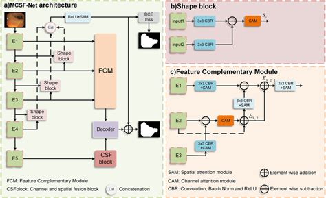 The Proposed Mcsf Net Architectures Download Scientific Diagram
