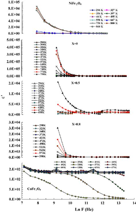 Variation Of Dielectric Constant ε With Frequency For Ni 1 − X Cu X Fe Download Scientific