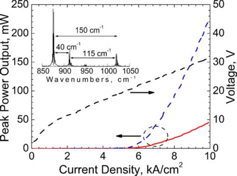 light output current density bottom and left axes and current