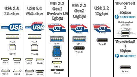 My Revised Usb Standards Chart After The Usb 32 Unveil Rpcmasterrace