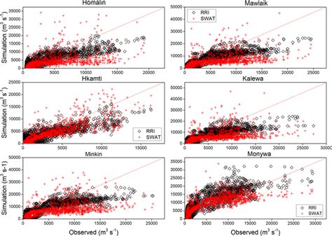 Comparison Of Daily Simulated Flow From Rri And Swat Models Relative To