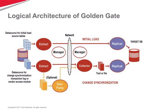 All About Oracle Golden Gate By Udaya Kumar Pyla Pptx