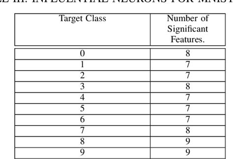 Table I From Neural Network Feature Explanation Using Neuron Activation