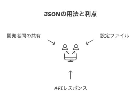 jsonフォーマットとは図解でわかりやすく基本を説明 WDF ITWeb辞典