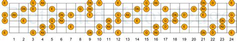 Db D E G Ab Fretboard Knowledge