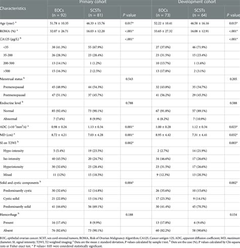the clinical data and mr parameters of the primary and development