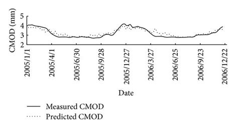 The Prediction Curve Of The Cmod Semiparametric Model Download