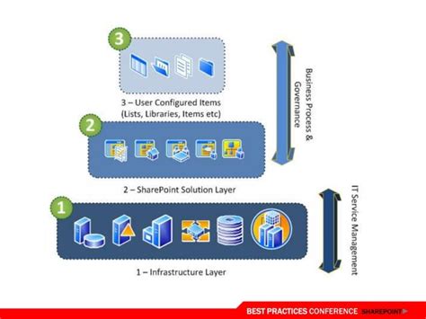 Sharepoint Operations Framework Planning And Guidance Ppt