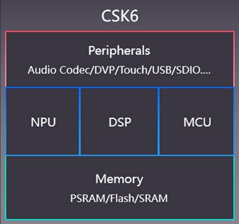带npu和dsp的聆思科技mcu来了 知乎