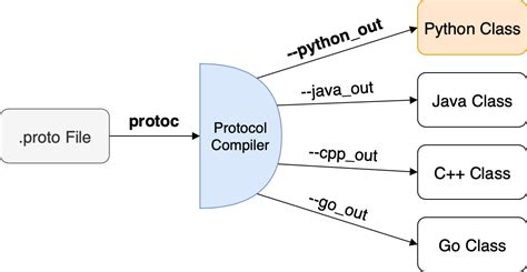 深入protobufProtocol Buffers原理简化你的数据序列化 知乎