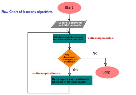 UnSupervised Learning Clustering And K Means The Data Scientist