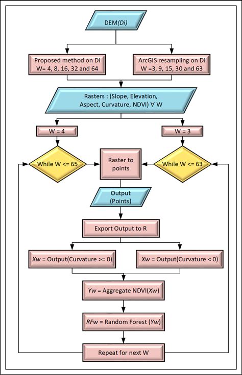 steps for predictive modeling download scientific diagram
