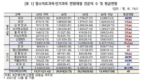 필수의료과목 기피하는 의대생들 전문의 2명 중 1명은 50대