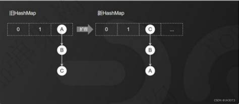 为什么hashmap集合在多线程操作扩容时会出现死循环问题：hashmap多线程扩容问题 Csdn博客