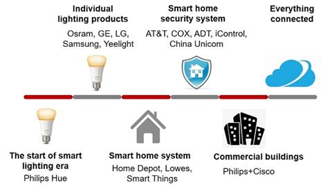 Demand For Smart Home Accelerates The Development Of Smart Lighting LEDinside