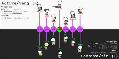 Homestuck Classes A Collection Of Classpects — The Classes And