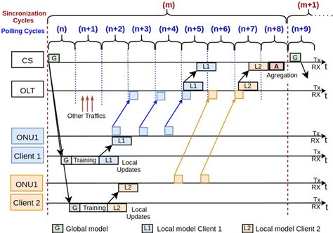 Resource Allocation Issues For Federated Learning Over Pons Download